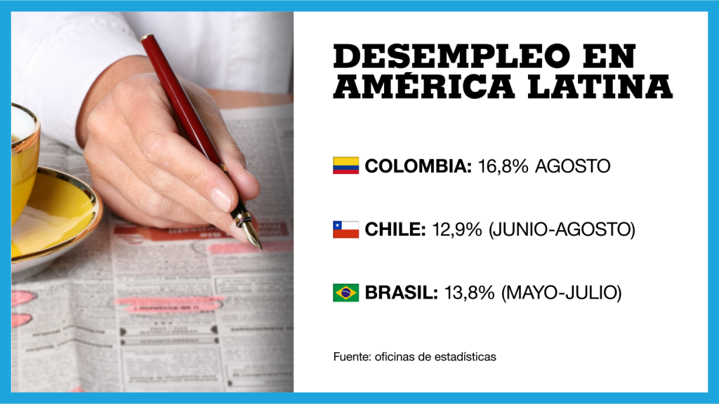 Covid-19 ha dejado cerca de 34 millones de desempleados en América Latina, según la OIT - Economía